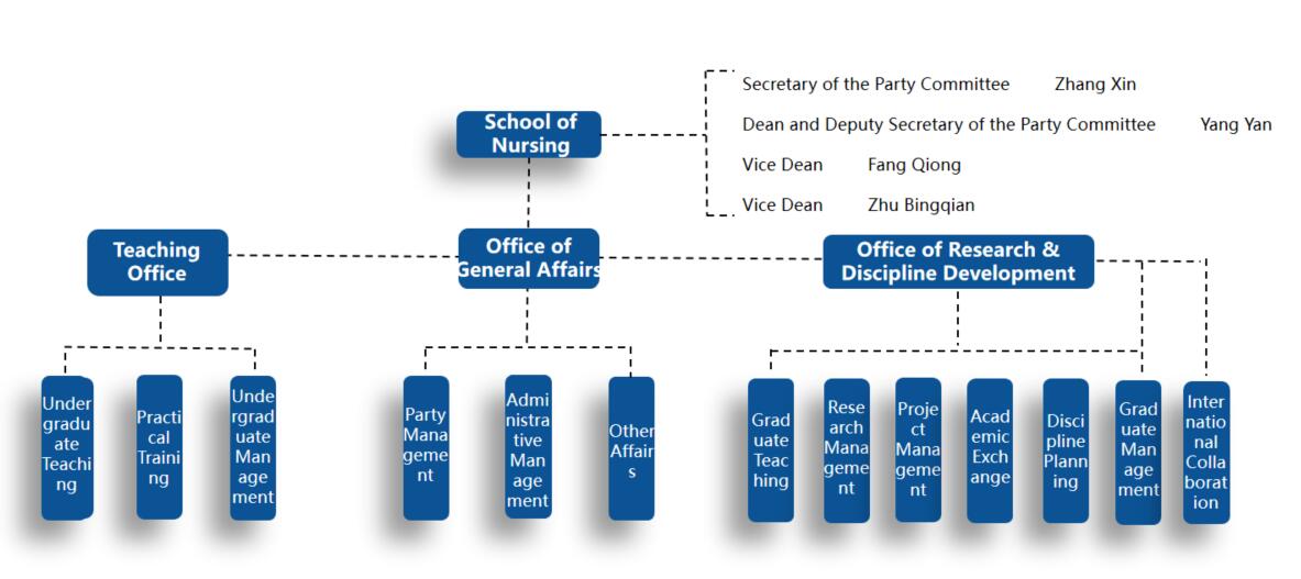Institutional setting-Shanghai Jiao Tong University School of Nursing