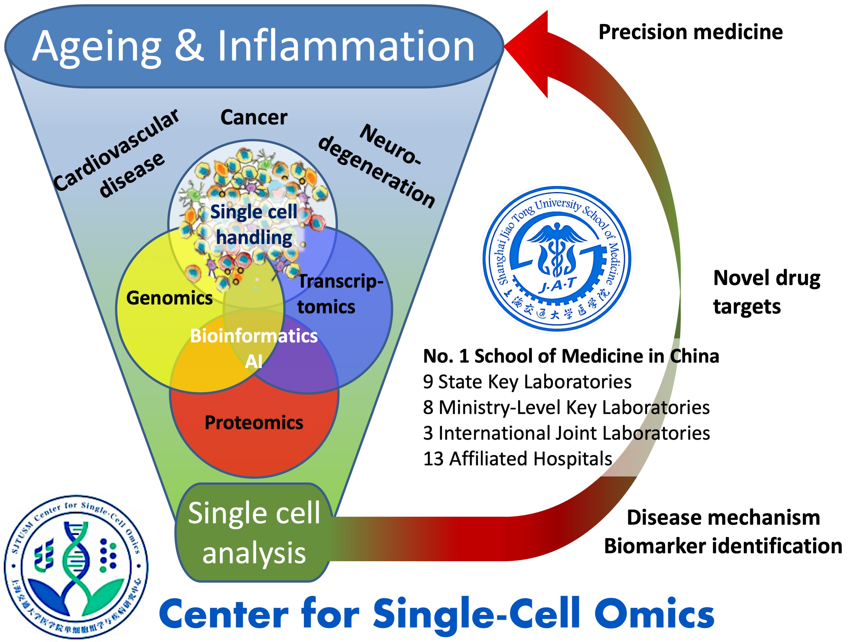 About Center For Single Cell Omics